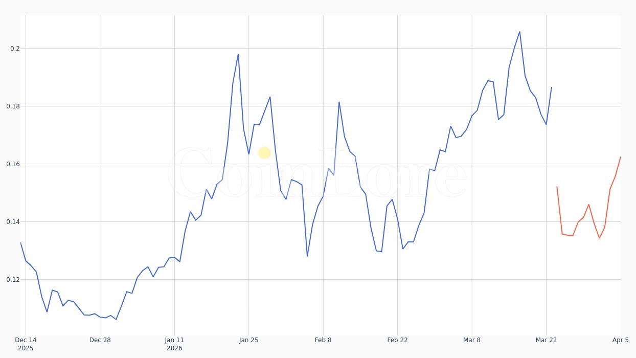 Stargate Finance краткосрочный прогноз курса
