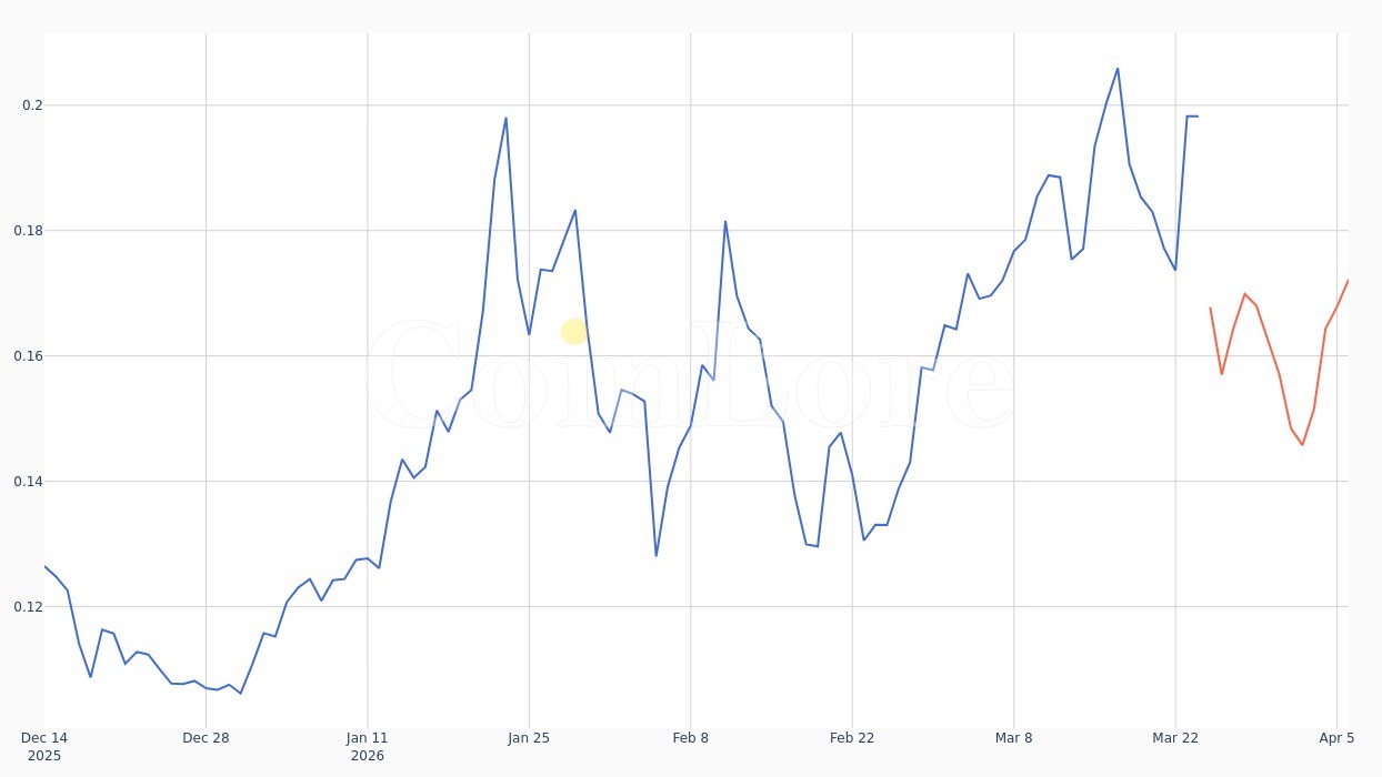Stargate Finance краткосрочный прогноз курса