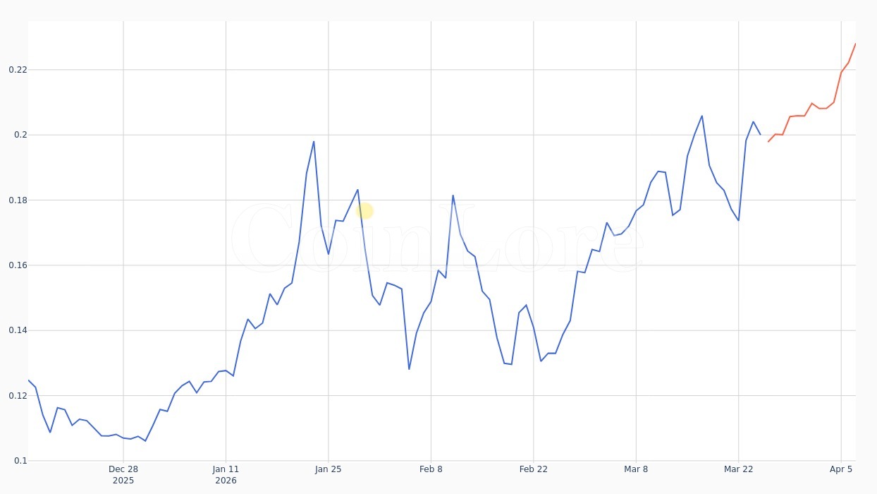 Stargate Finance краткосрочный прогноз курса
