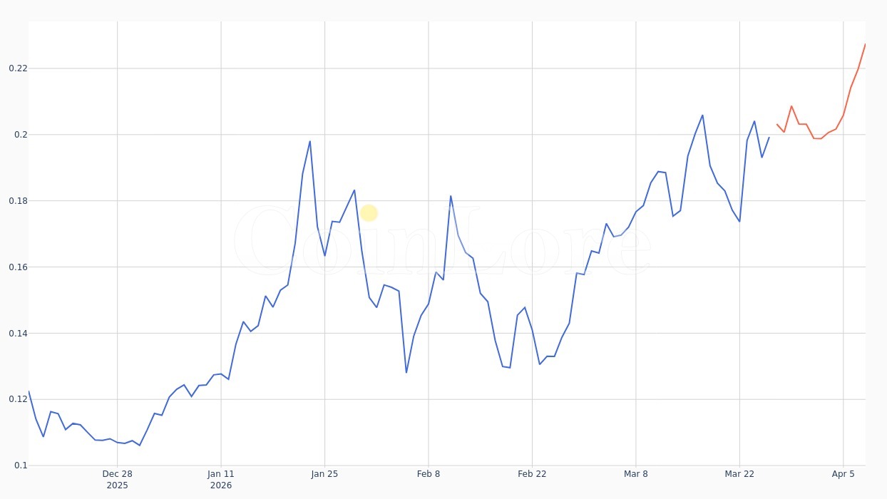 Stargate Finance краткосрочный прогноз курса