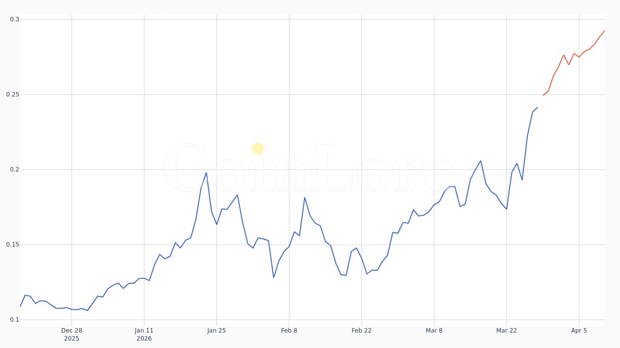 Stargate Finance краткосрочный прогноз курса