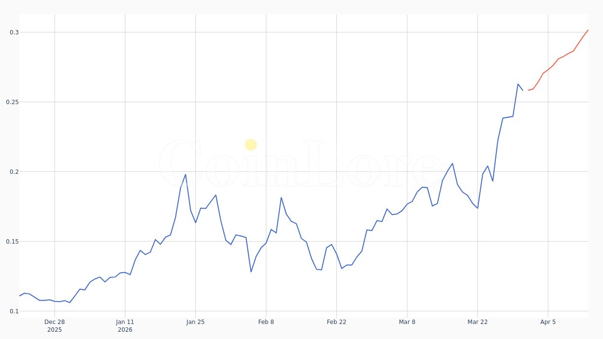Stargate Finance краткосрочный прогноз курса