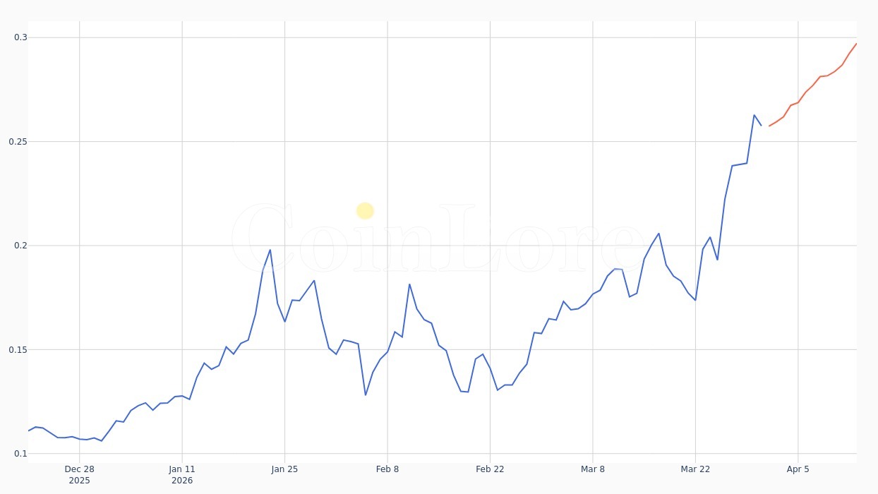 Stargate Finance краткосрочный прогноз курса