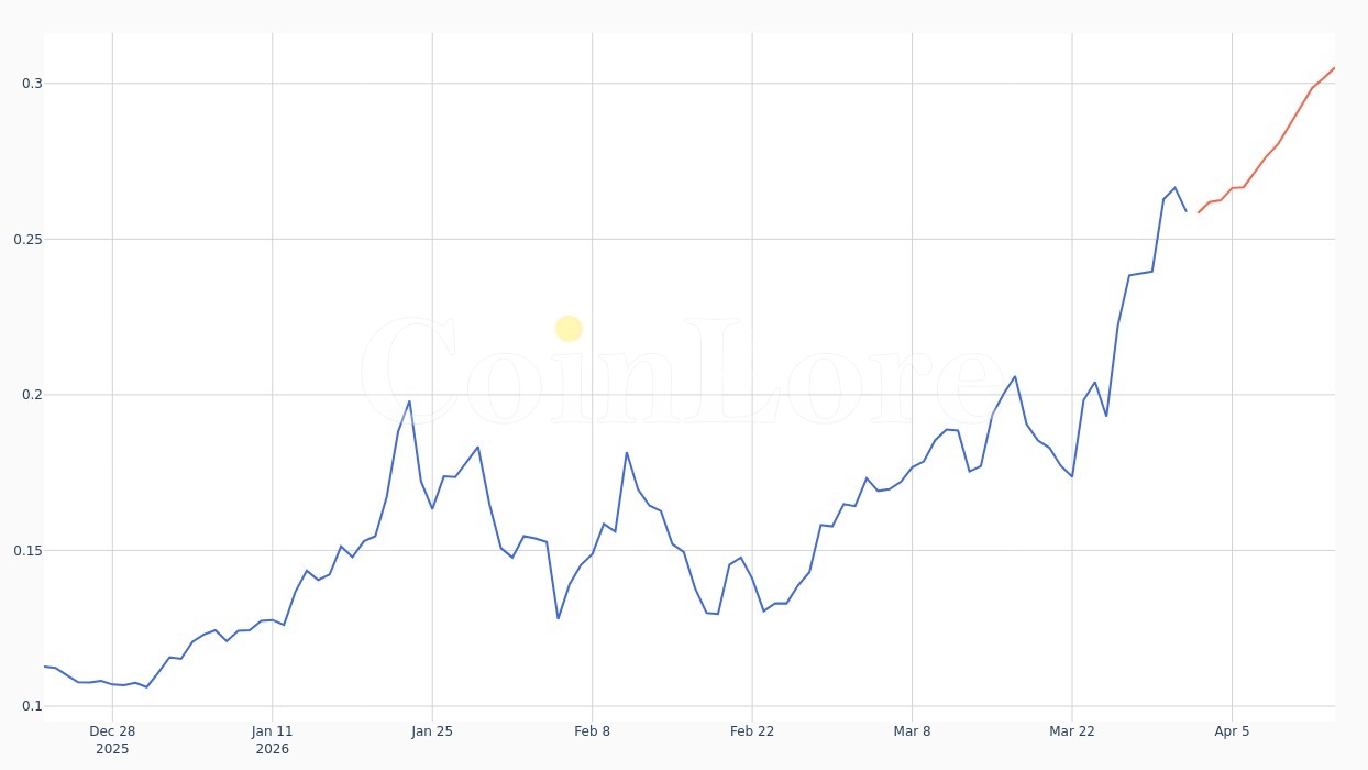 Stargate Finance краткосрочный прогноз курса