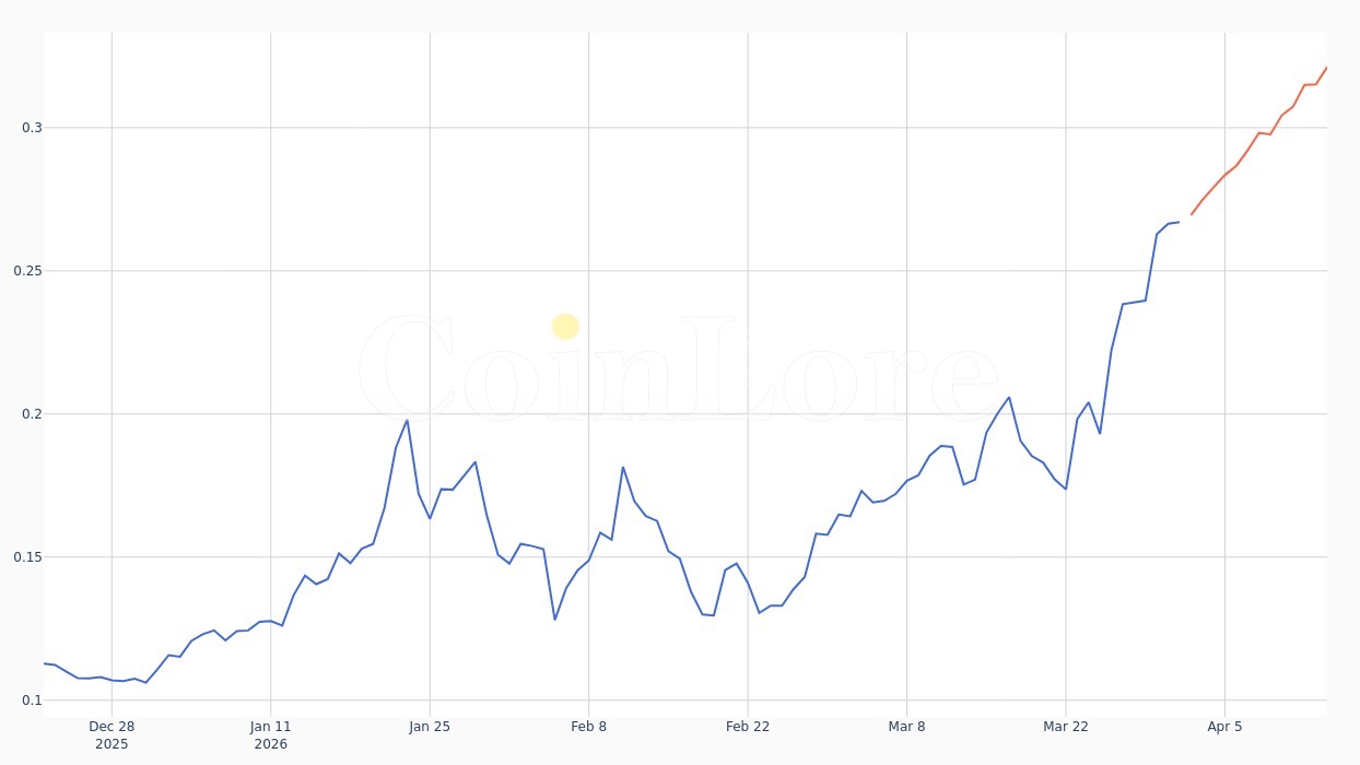 Stargate Finance краткосрочный прогноз курса