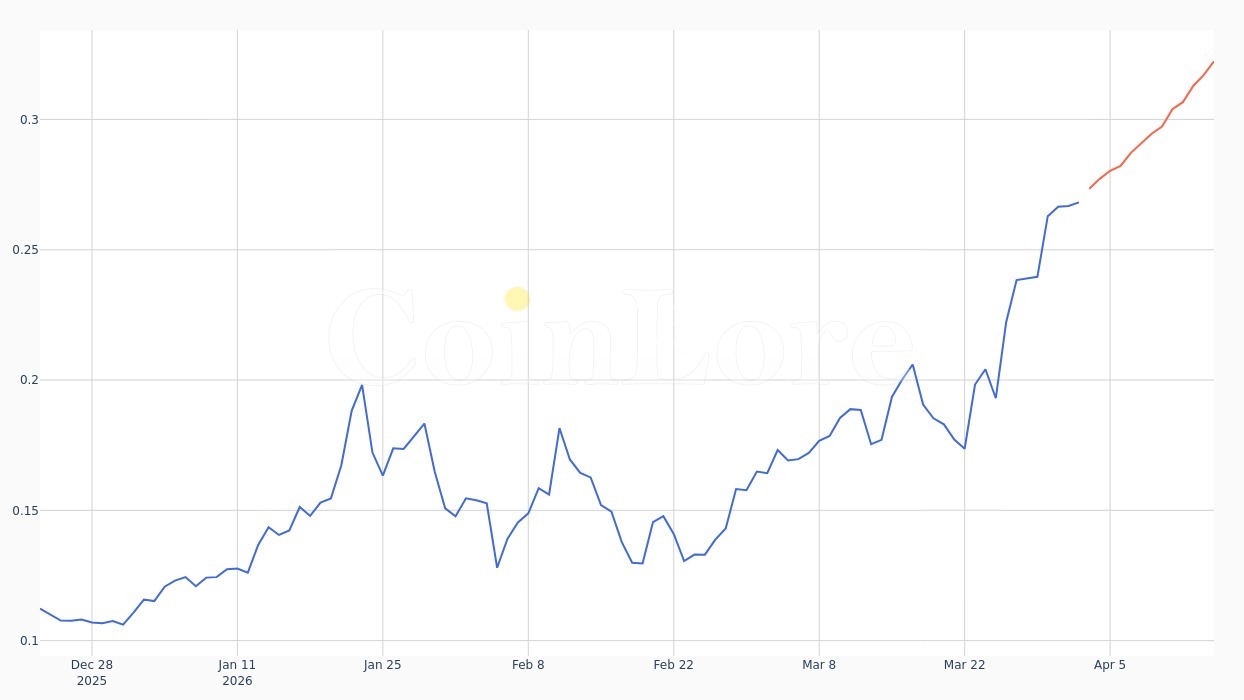 Stargate Finance краткосрочный прогноз курса