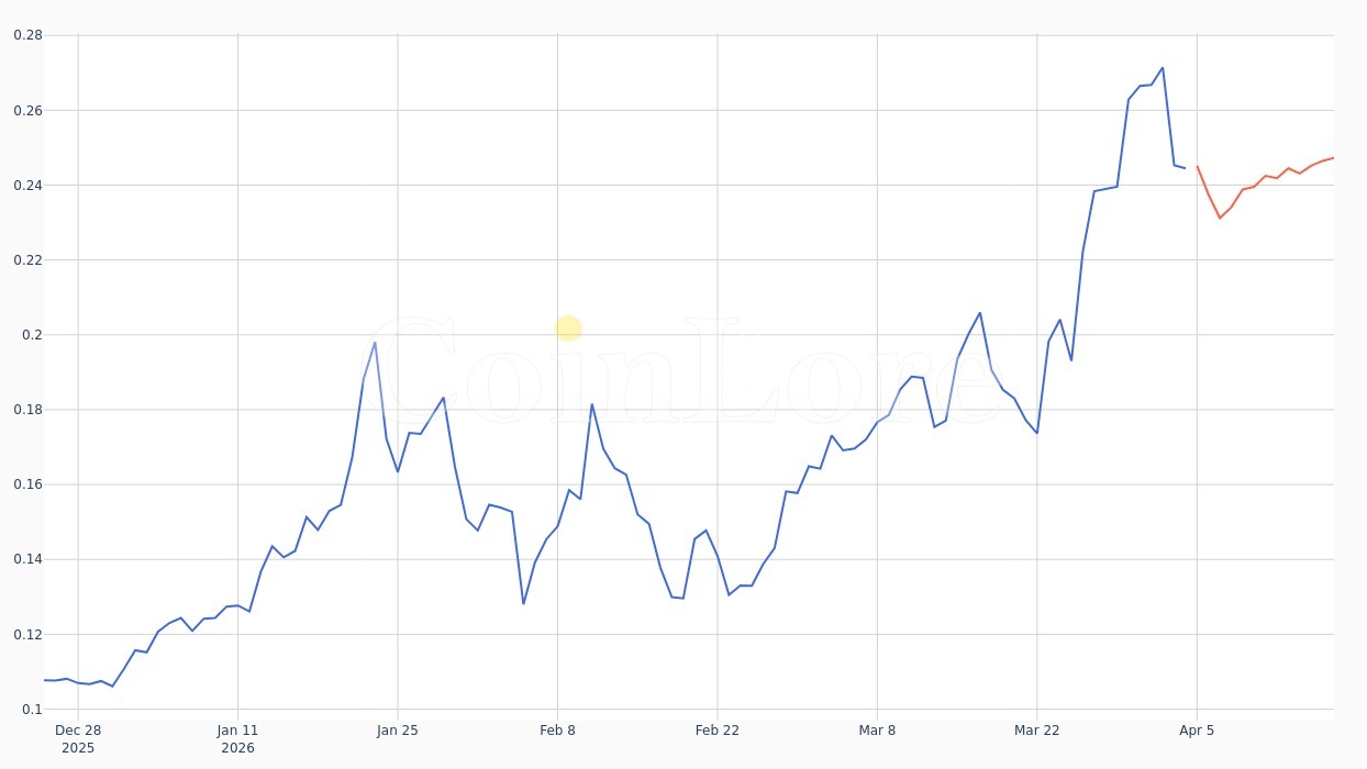 Stargate Finance краткосрочный прогноз курса