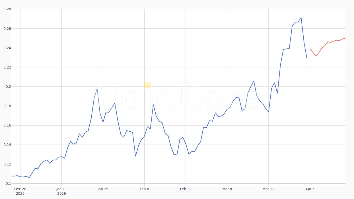 Stargate Finance краткосрочный прогноз курса