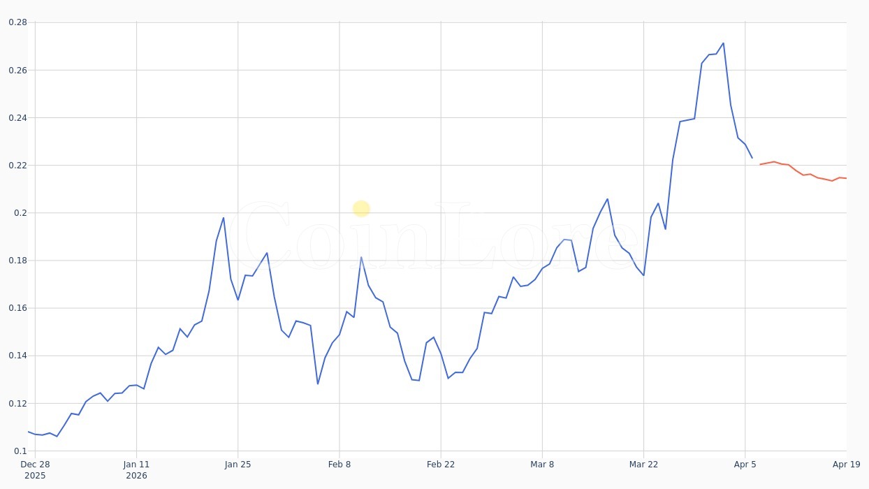 Stargate Finance краткосрочный прогноз курса