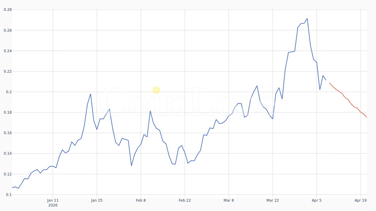 Stargate Finance краткосрочный прогноз курса