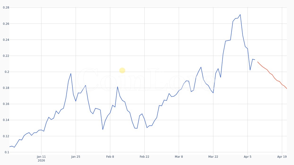 Stargate Finance краткосрочный прогноз курса