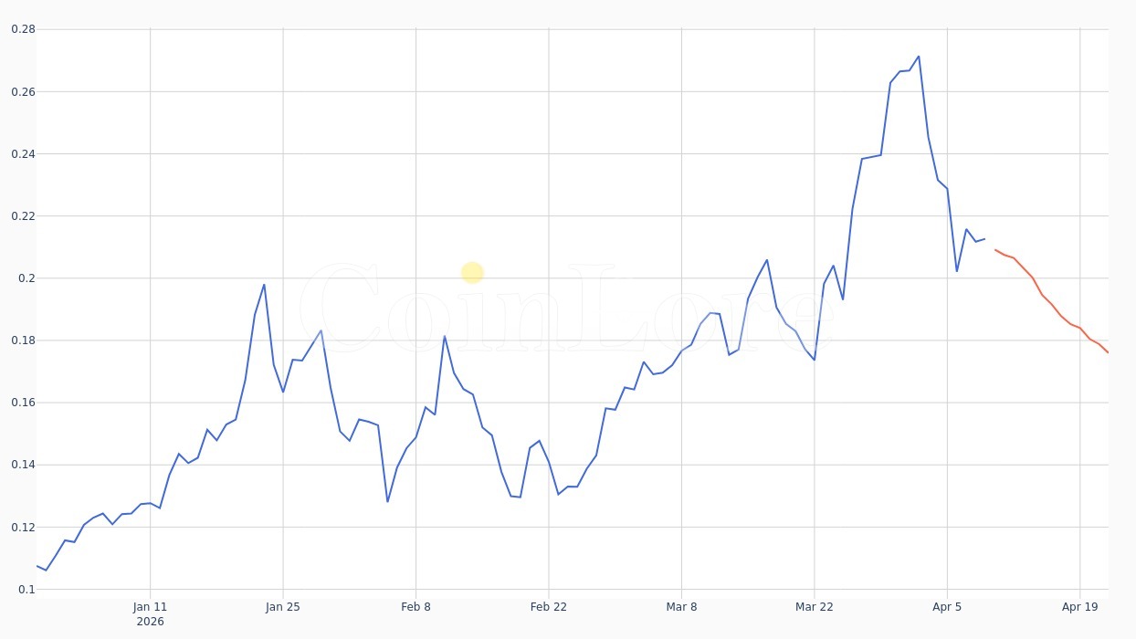 Stargate Finance краткосрочный прогноз курса