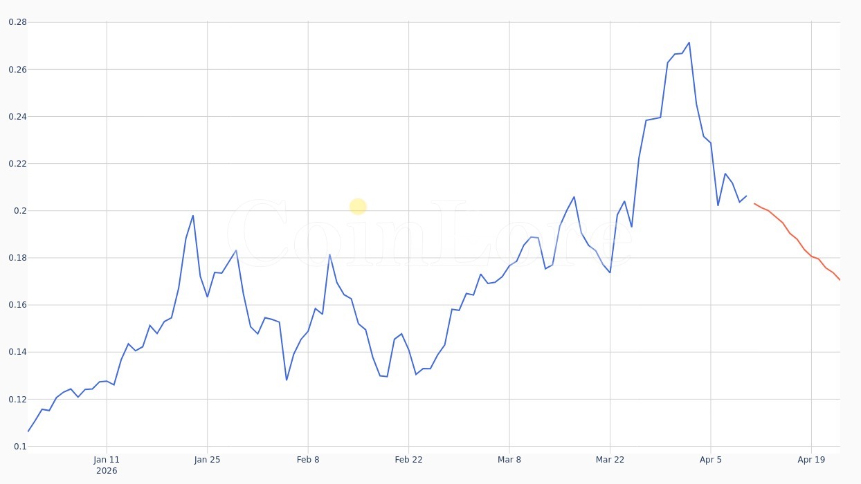 Stargate Finance краткосрочный прогноз курса