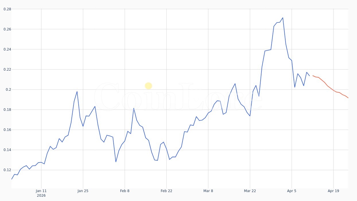 Stargate Finance краткосрочный прогноз курса