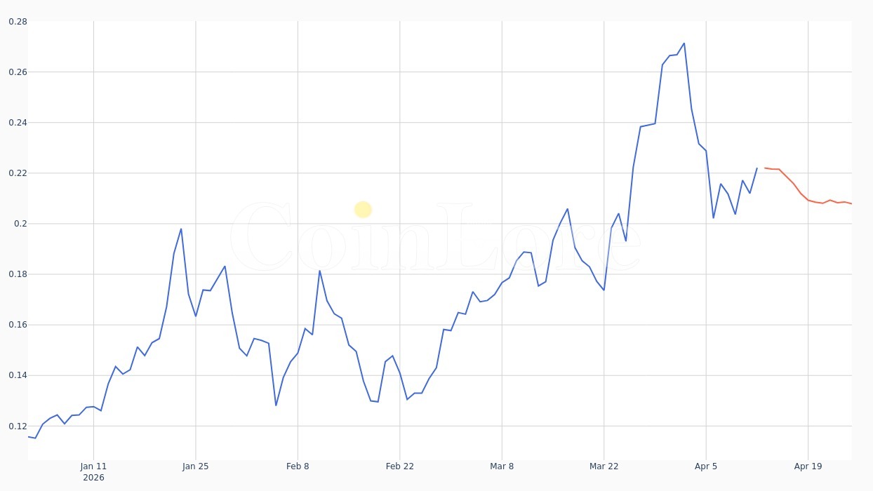 Stargate Finance краткосрочный прогноз курса
