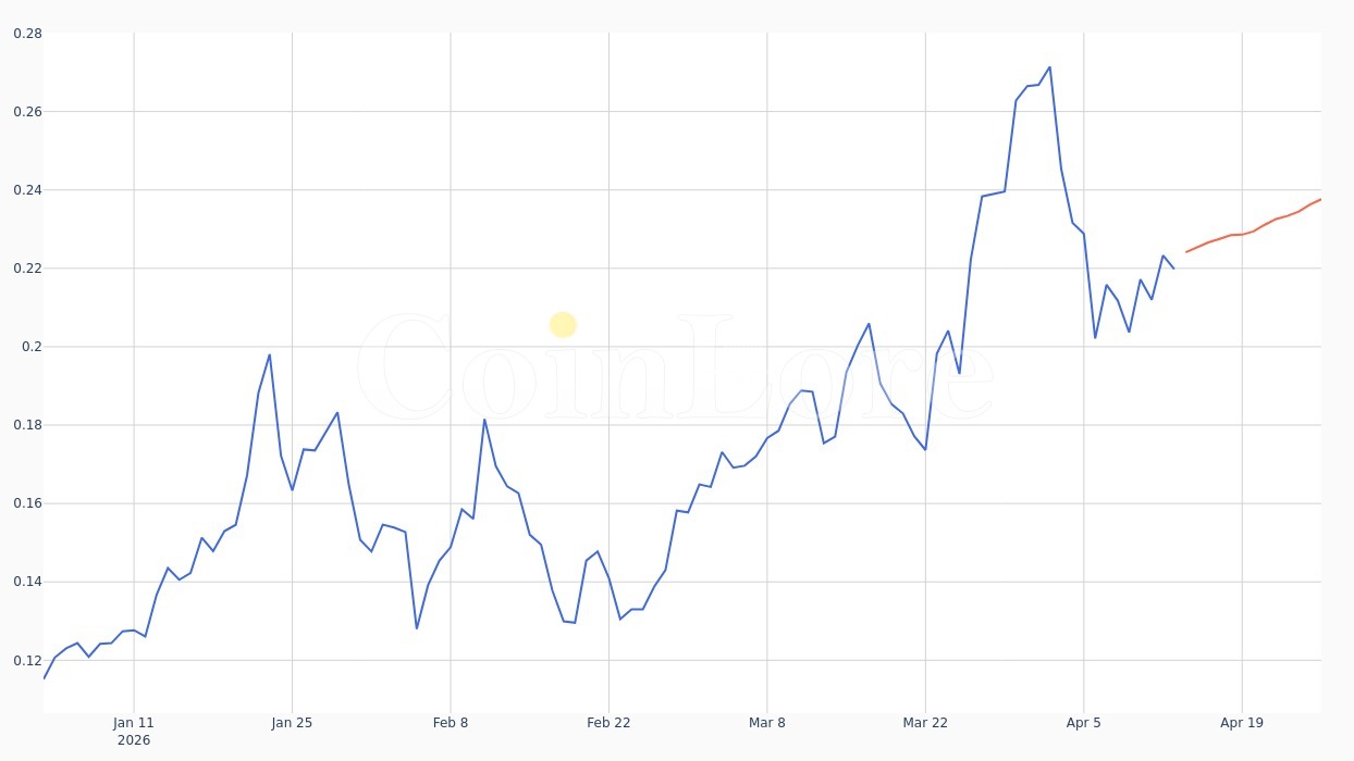 Stargate Finance краткосрочный прогноз курса