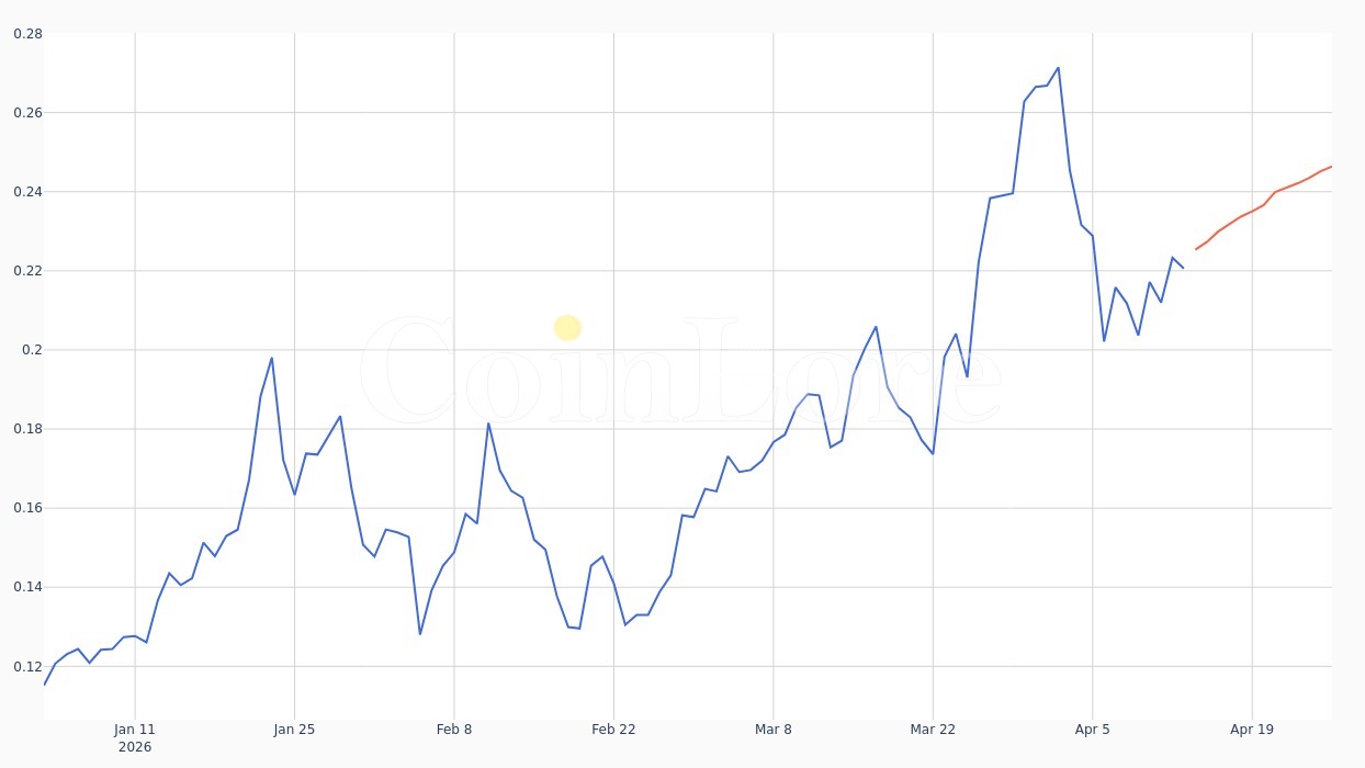 Stargate Finance краткосрочный прогноз курса