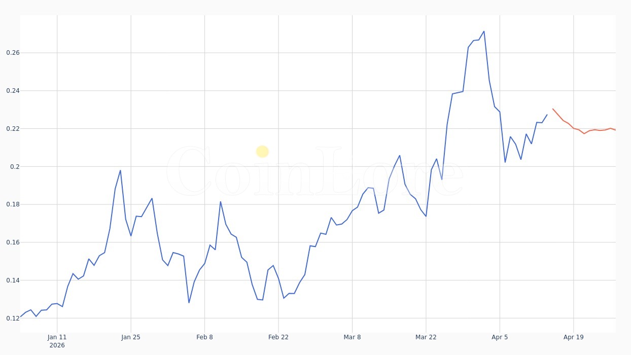 Stargate Finance краткосрочный прогноз курса
