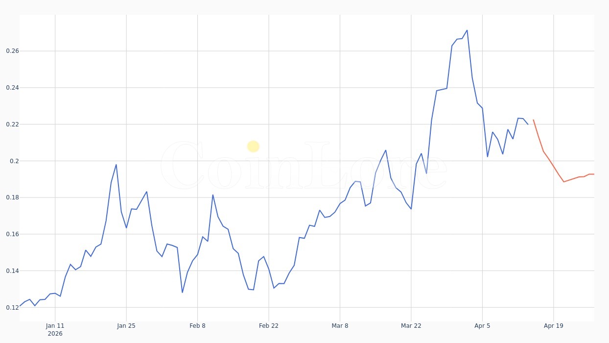 Stargate Finance краткосрочный прогноз курса