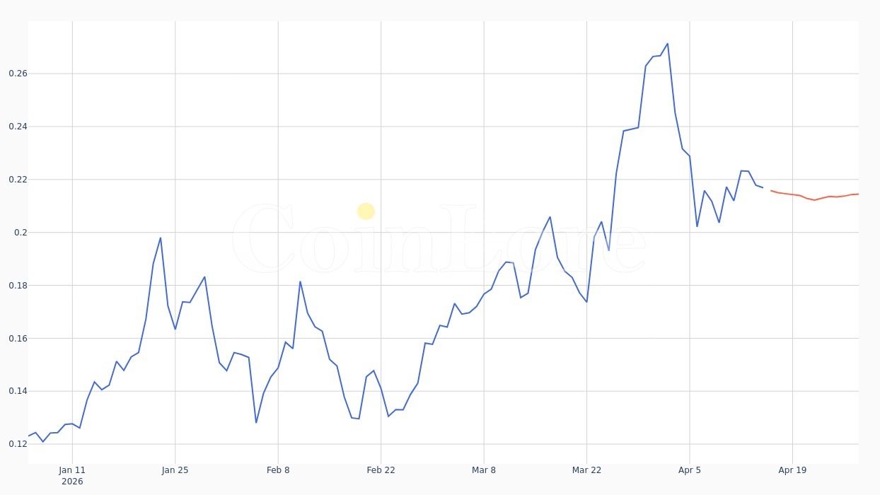 Stargate Finance краткосрочный прогноз курса