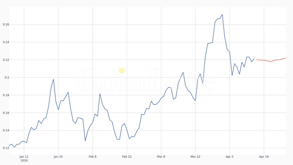Stargate Finance краткосрочный прогноз курса