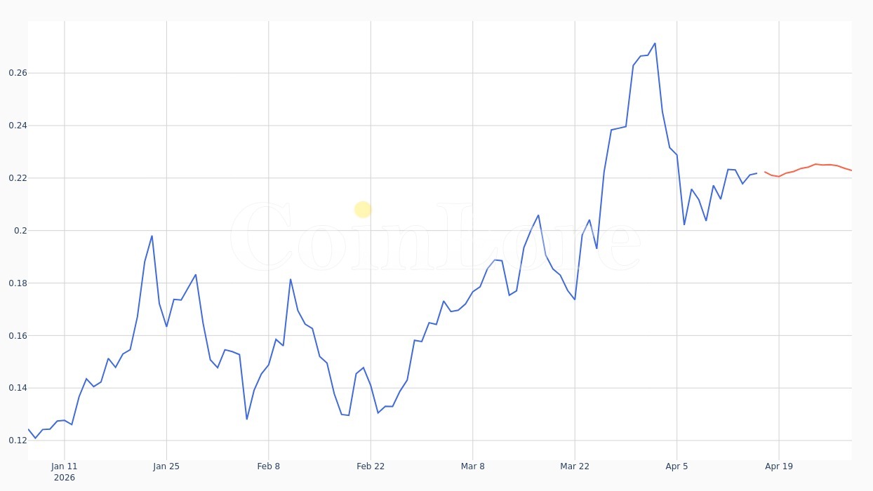 Stargate Finance краткосрочный прогноз курса