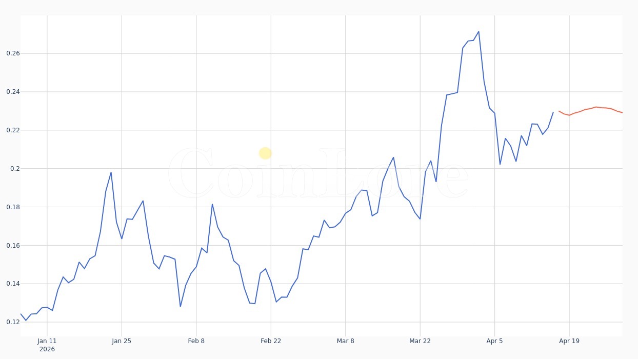 Stargate Finance краткосрочный прогноз курса