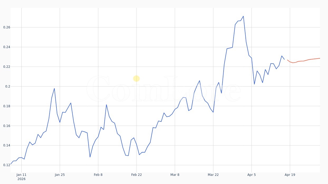 Stargate Finance краткосрочный прогноз курса