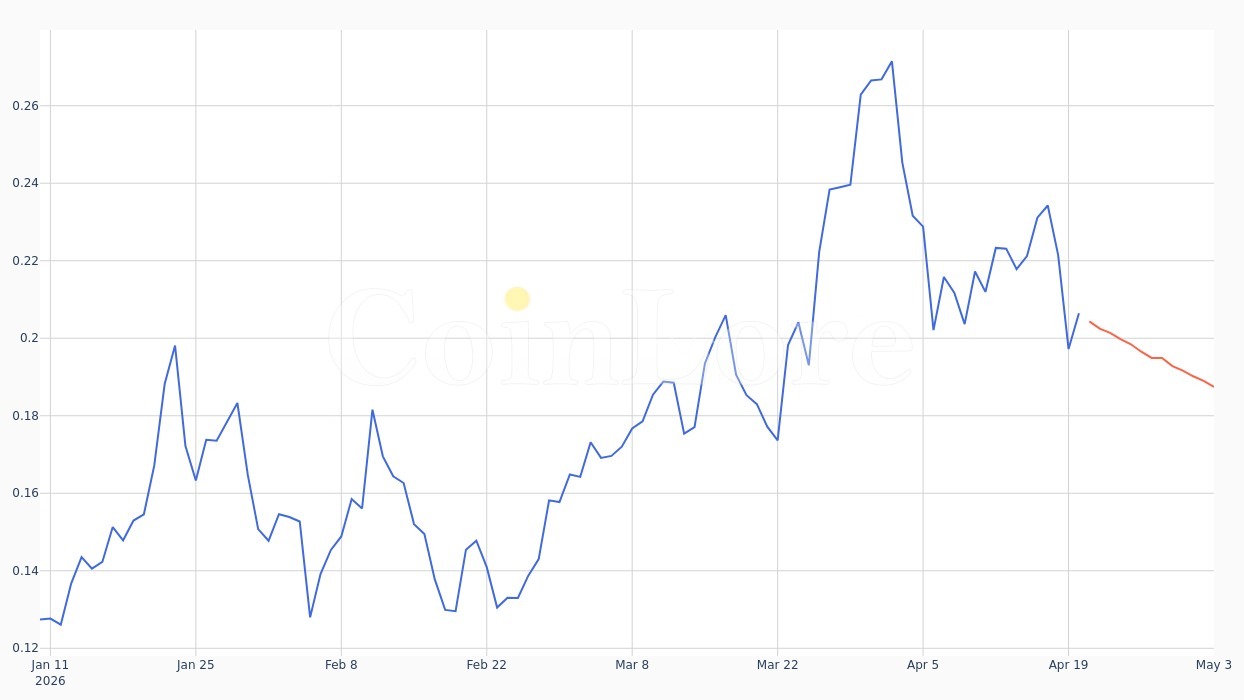 Stargate Finance краткосрочный прогноз курса