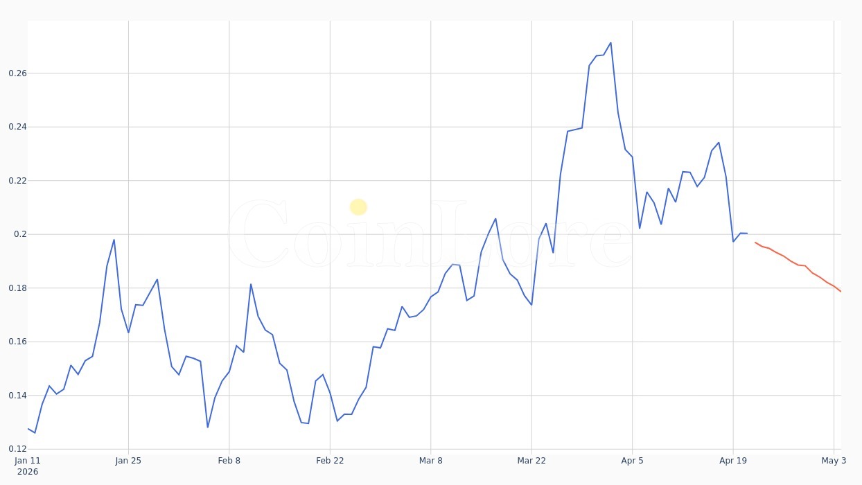 Stargate Finance краткосрочный прогноз курса