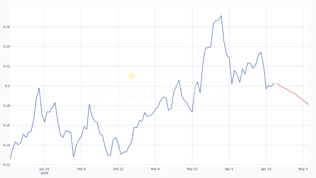 Stargate Finance краткосрочный прогноз курса