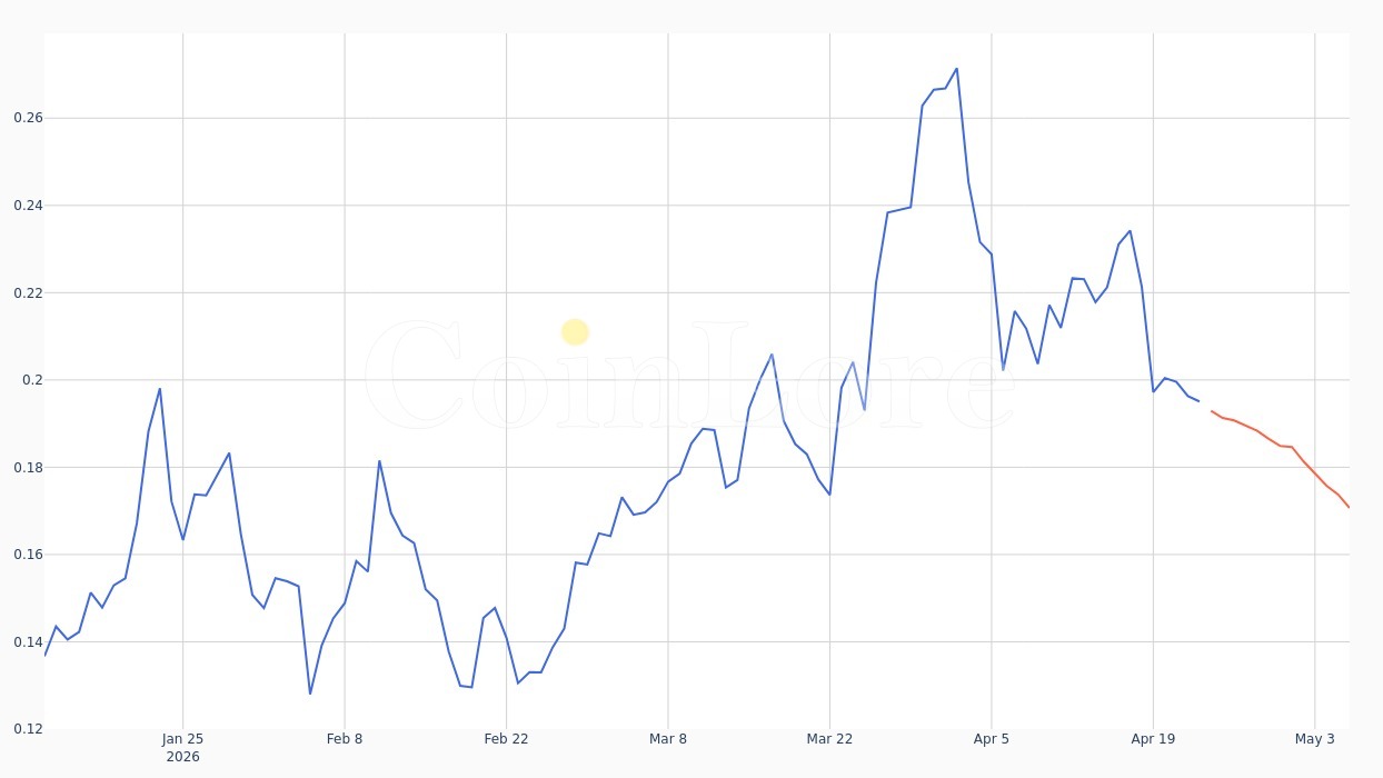 Stargate Finance краткосрочный прогноз курса