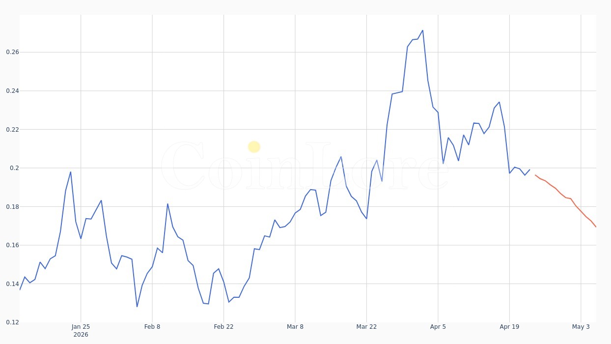Stargate Finance краткосрочный прогноз курса