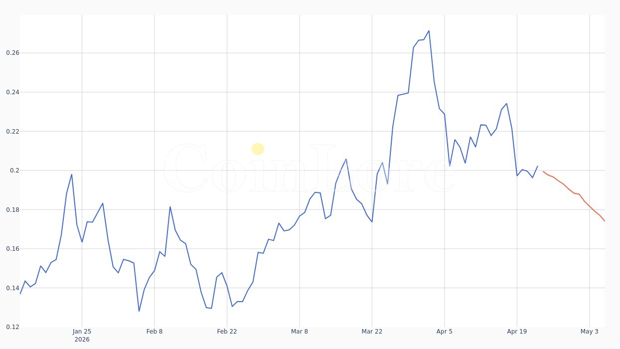 Stargate Finance краткосрочный прогноз курса
