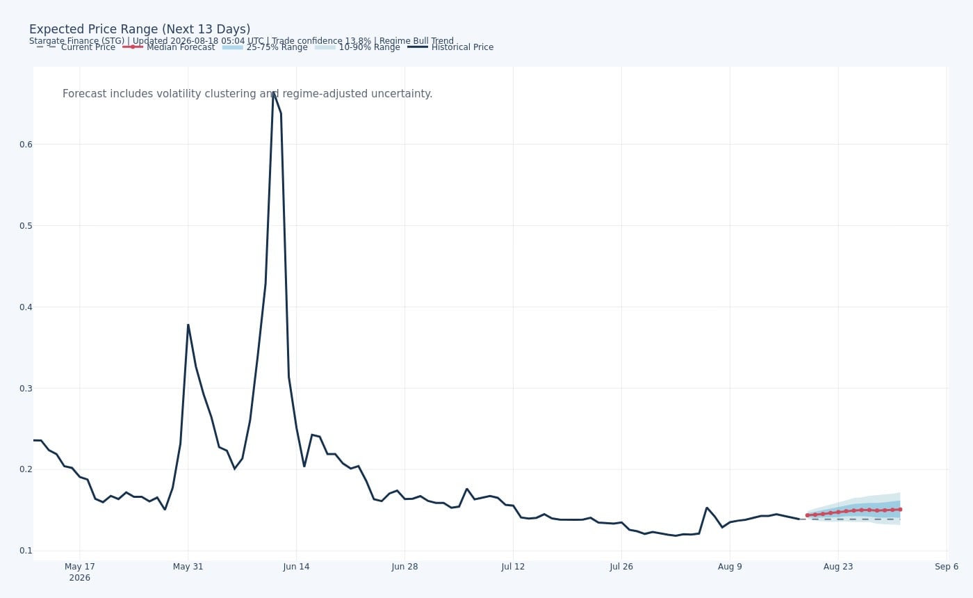 Stargate Finance price forecast next 13 days with confidence range and prediction bands