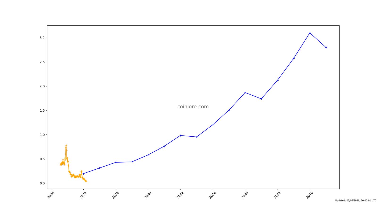 Predicción del precio de Starknet a largo plazo