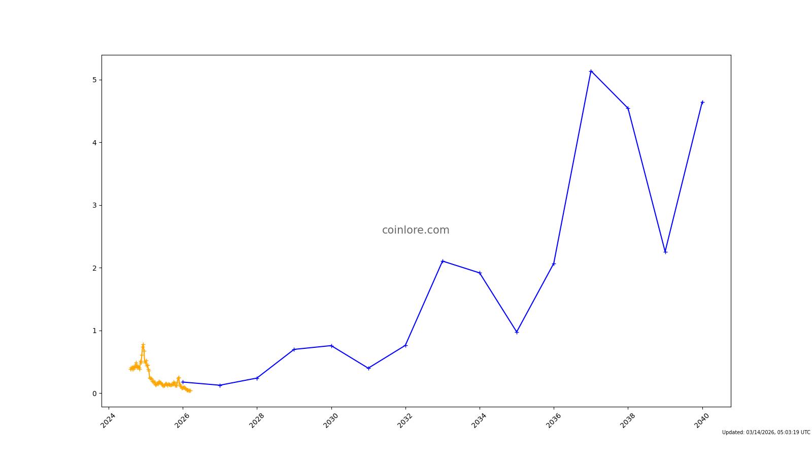 Starknet долгосрочные прогноз курса