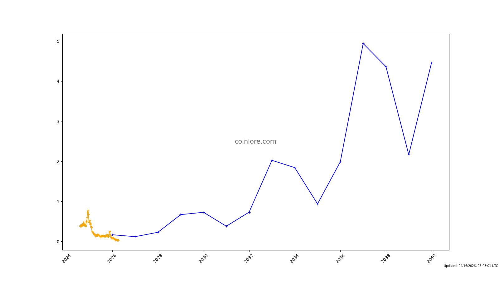Starknet uzun vadeli fiyat tahmini