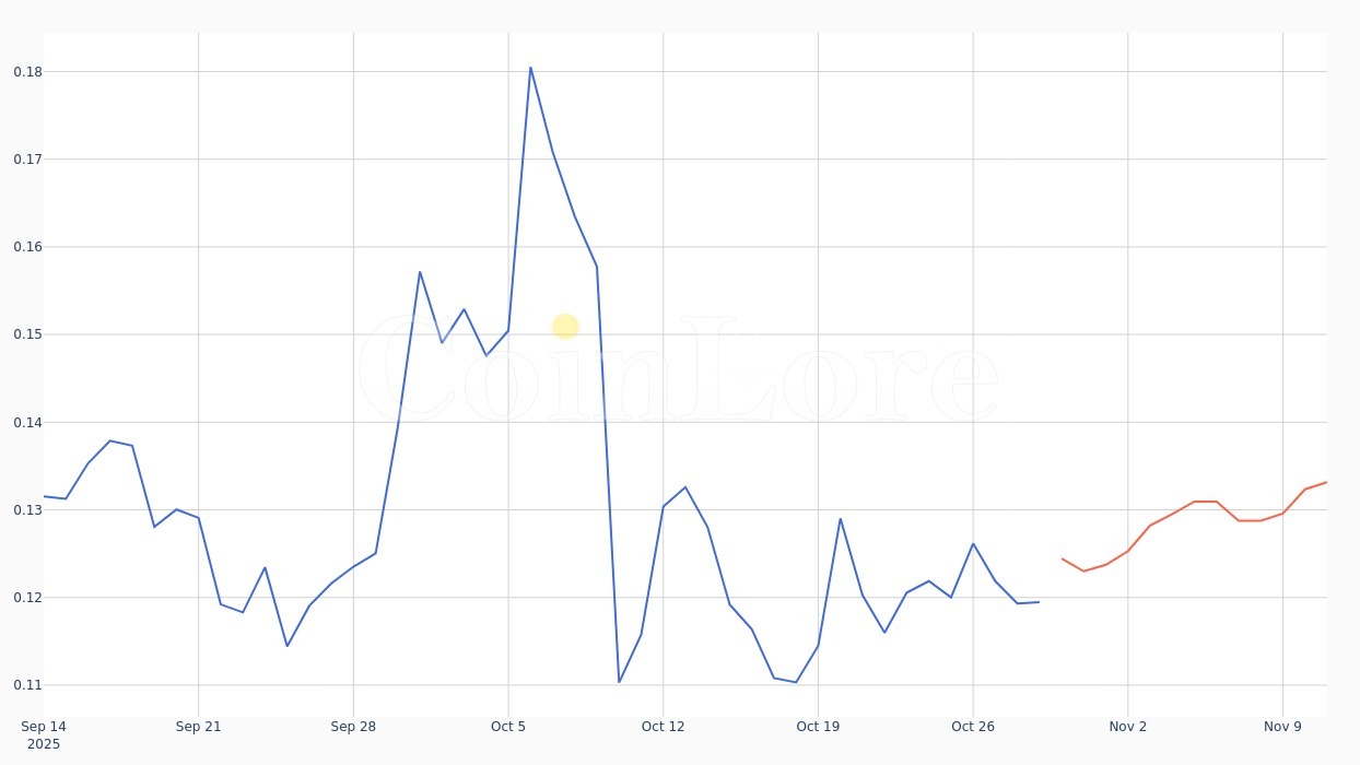 Starknet краткосрочный прогноз курса