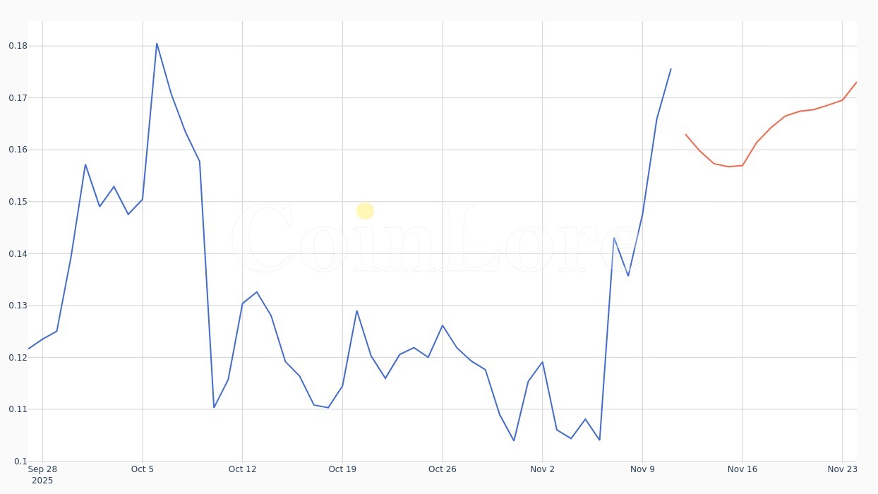 Starknet short-term price prediction