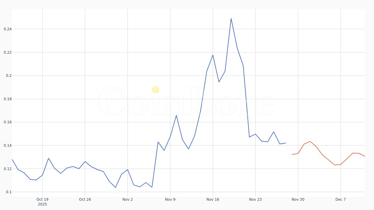 Starknet short-term price prediction