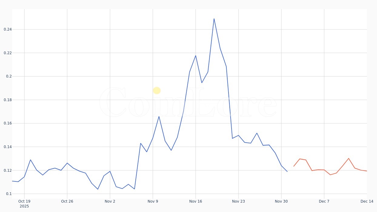 Starknet kısa vadeli fiyat tahmini