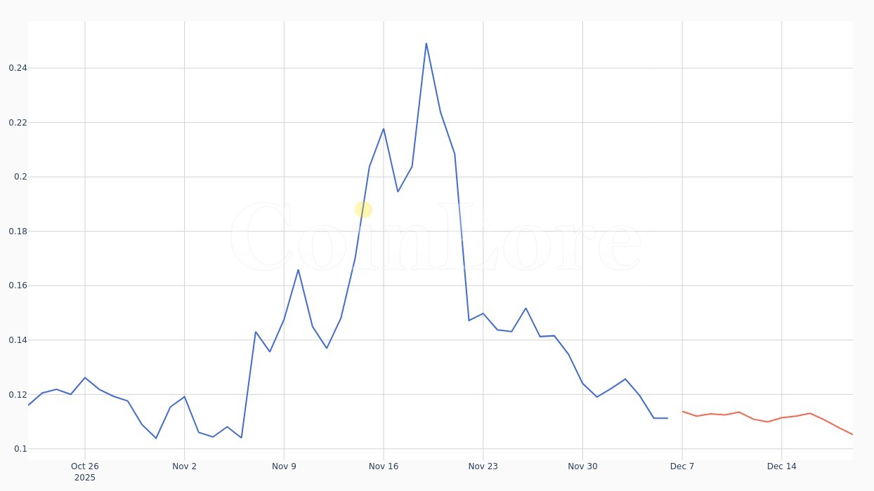 Predicción del precio a corto plazo de Starknet