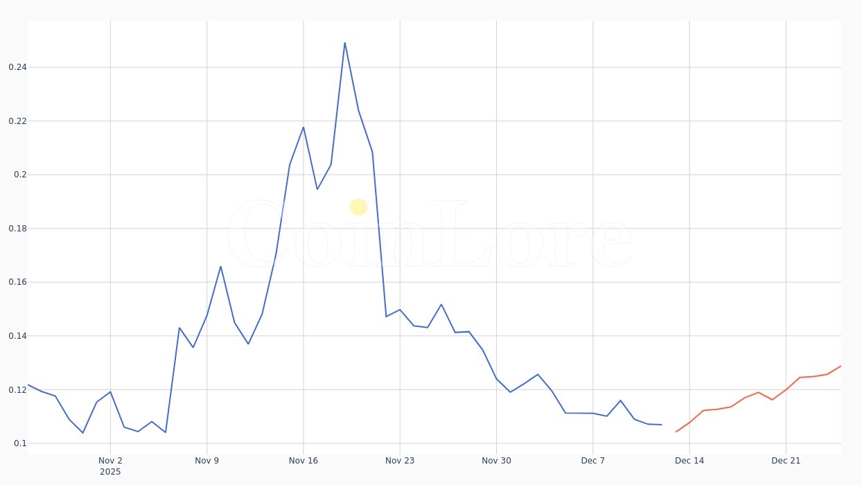Starknet short-term price prediction
