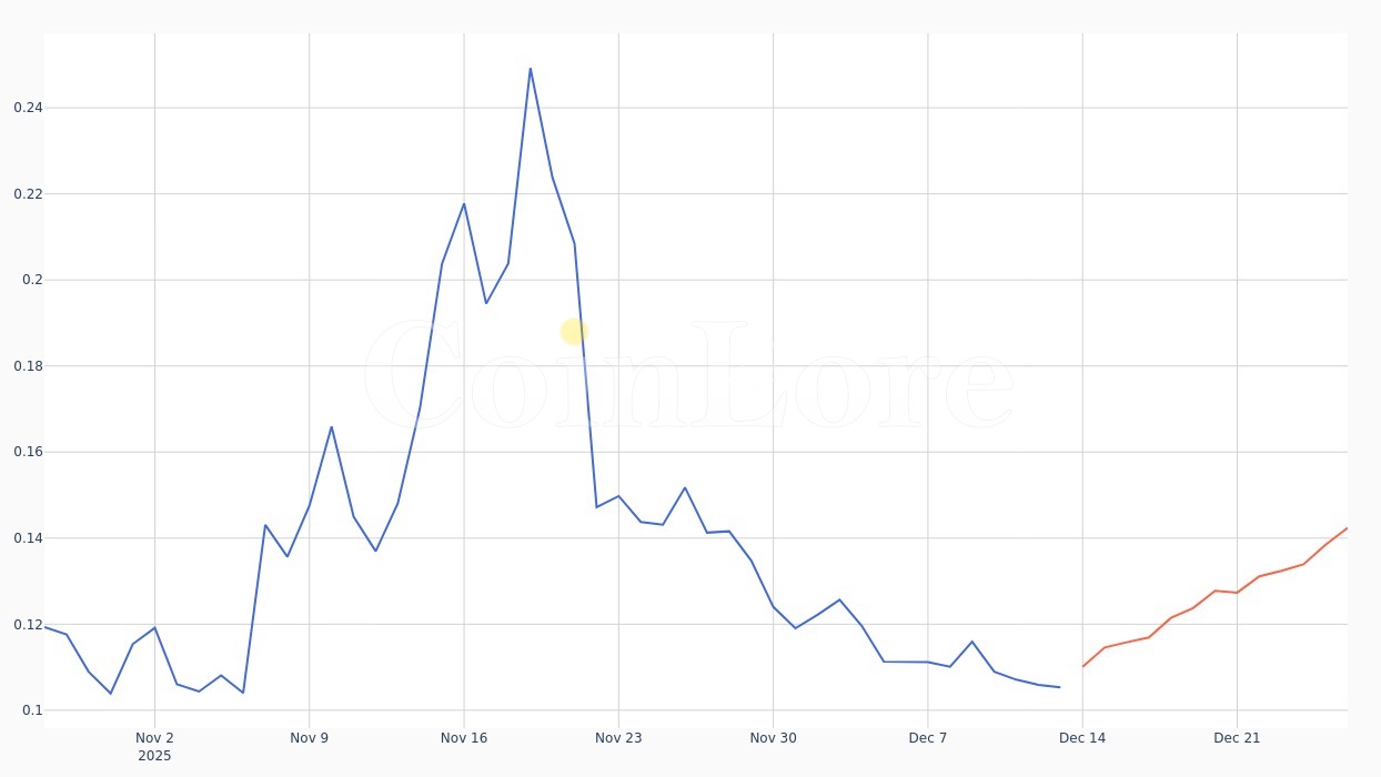 Starknet краткосрочный прогноз курса