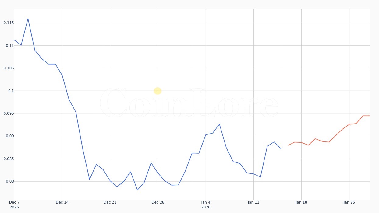 Starknet kısa vadeli fiyat tahmini