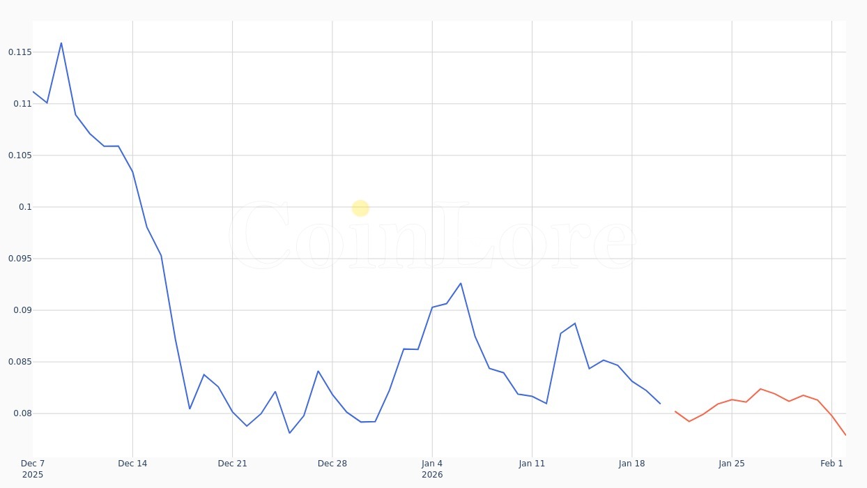 Predicción del precio a corto plazo de Starknet