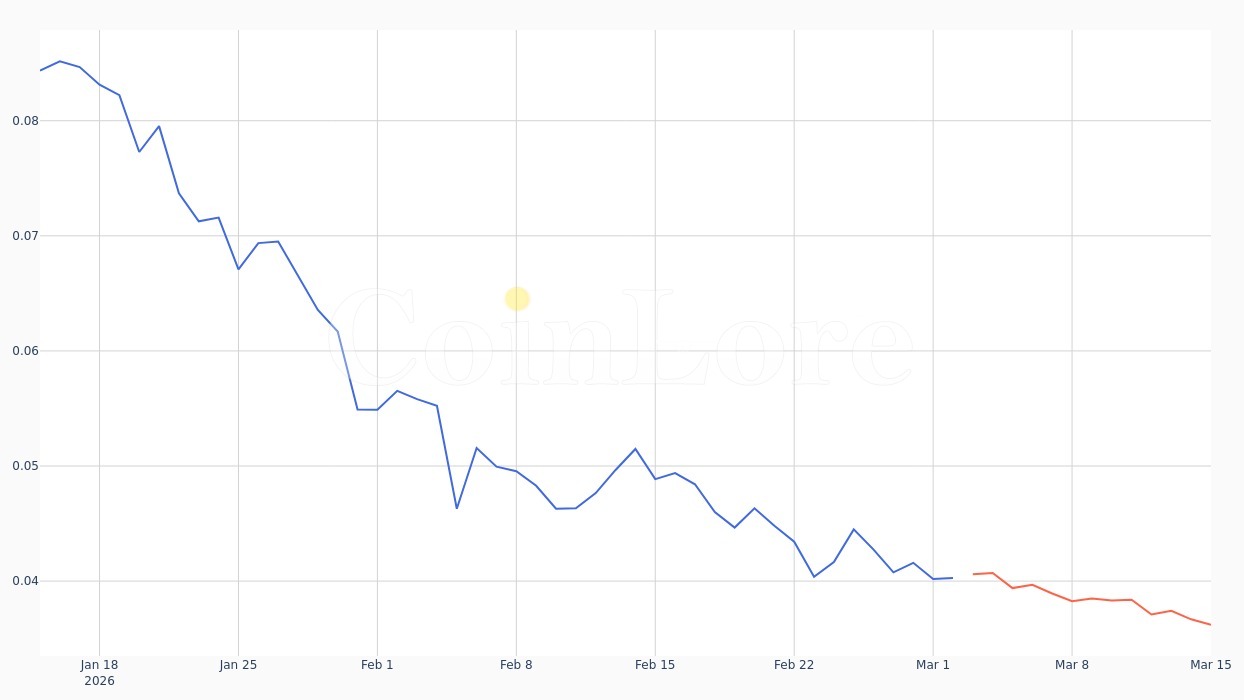 Starknet kısa vadeli fiyat tahmini