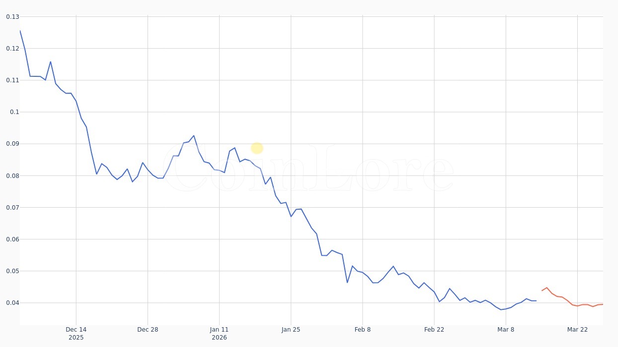 Starknet краткосрочный прогноз курса