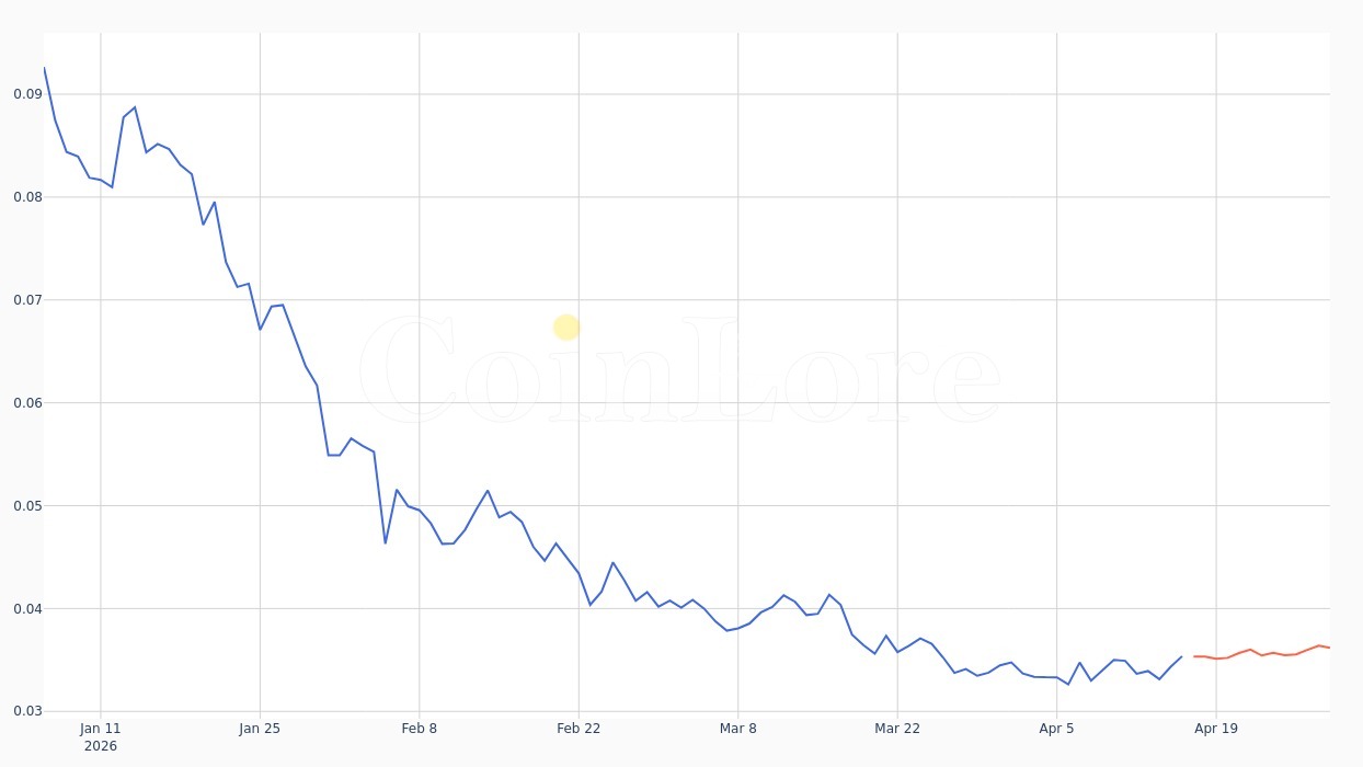 Starknet kısa vadeli fiyat tahmini
